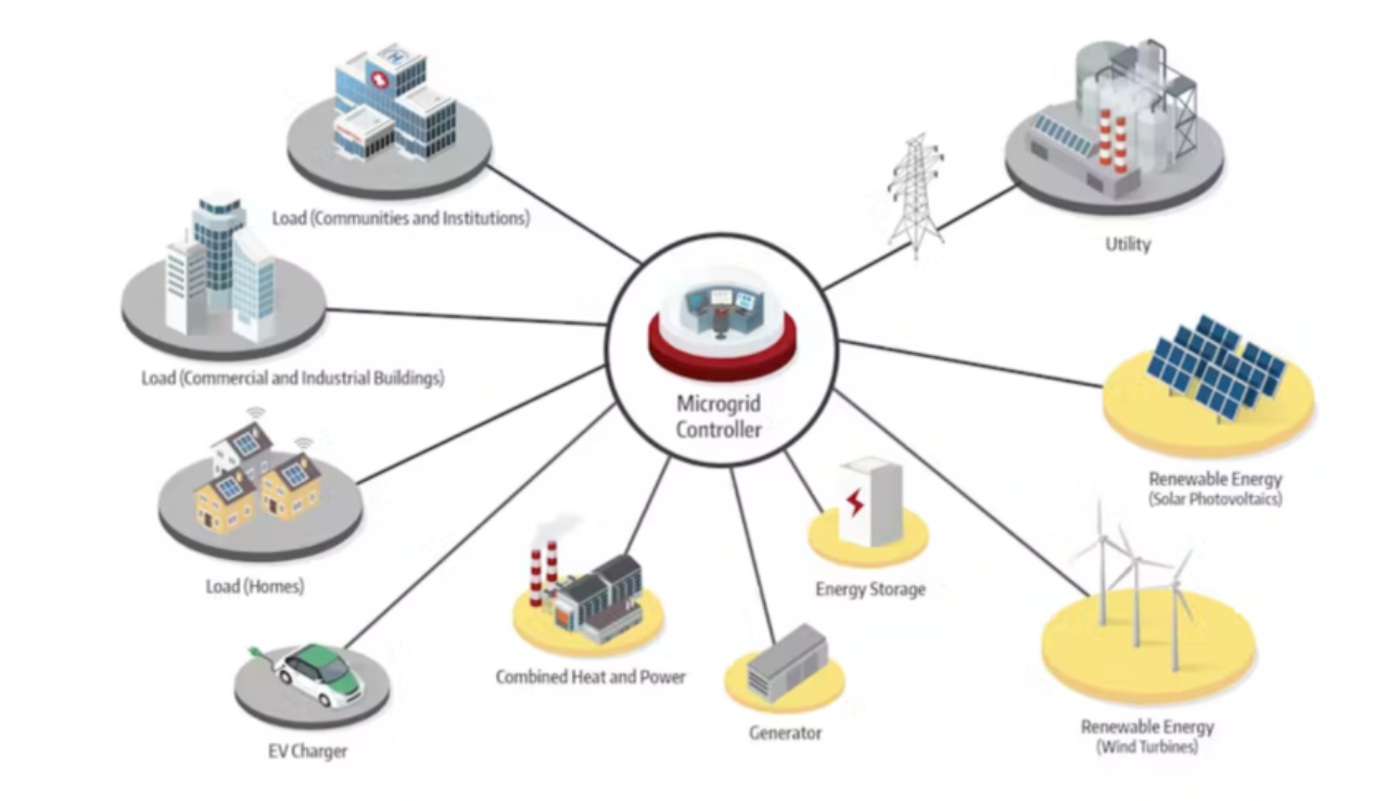 Microgrids: What Are They and How Do They Work? | ReNu-Solar